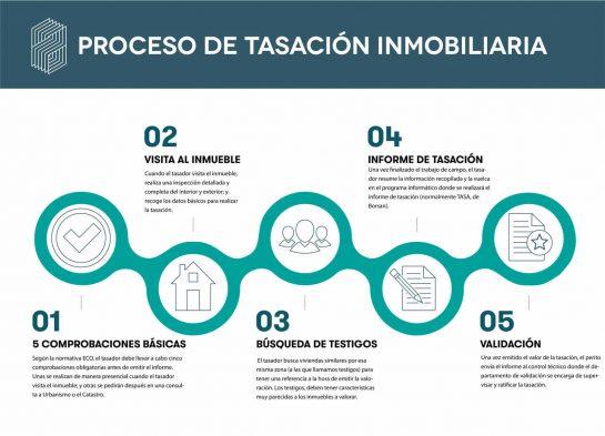Proceso, Criterios y Métodos en una Tasación en 2026