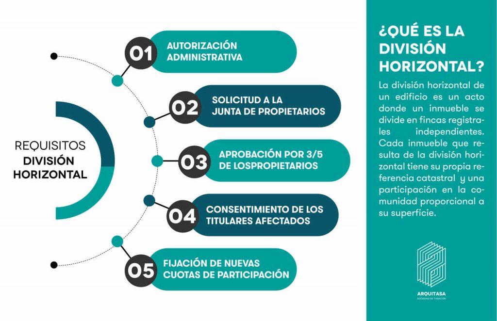 División Horizontal | Toda la Información en 2026